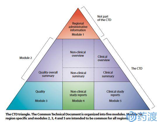 浅谈：药品通用技术文件CTD的那些事（一） - 知乎