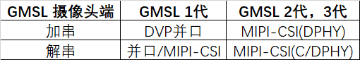 干货周记：不是所有的SerDes都叫GMSL(入门二：屏幕接口篇)（汽车电子10） - 知乎