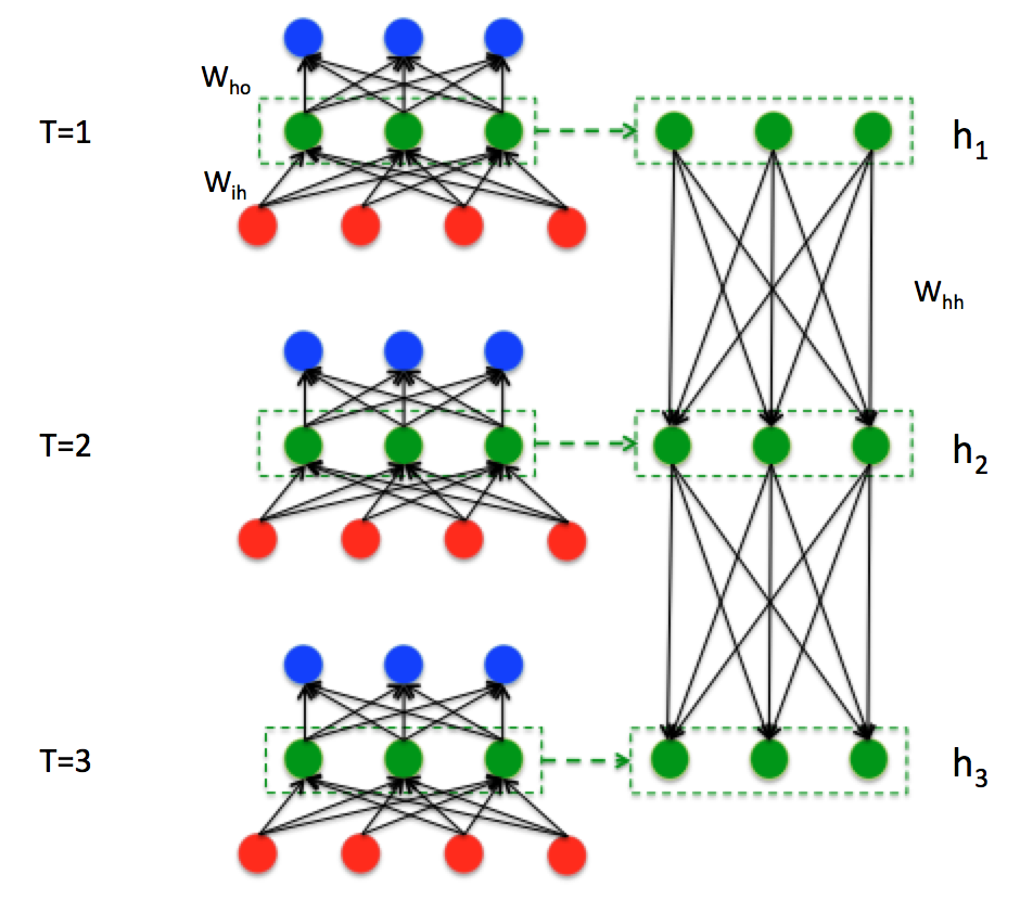 完全解析RNN, Seq2Seq, Attention注意力机制 - 知乎