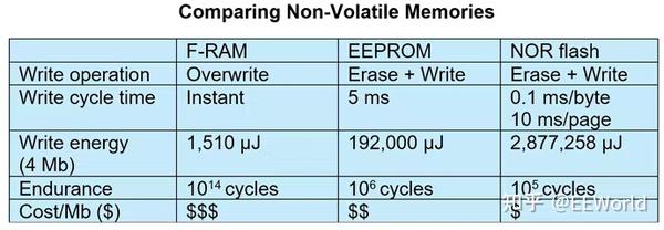 浅谈F-RAM存储器在工业机器人市场的作用 - 知乎