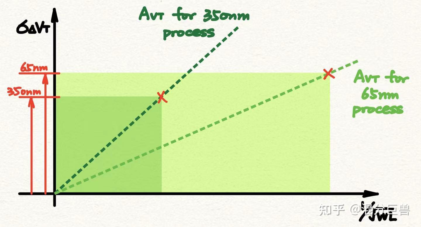 Better Process, Better Matching?——电路的失配 Mismatch - 知乎