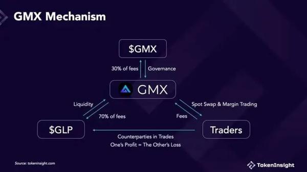 GMX会死亡螺旋吗？ - 知乎