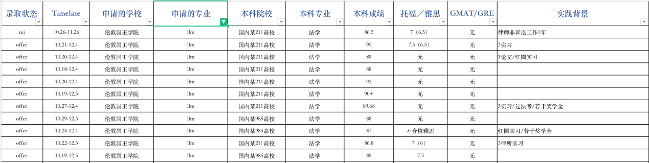 2022Fall伦敦国王学院（KCL）offer/rej信息汇总（截止到2021.12.15带Timeline） - 知乎