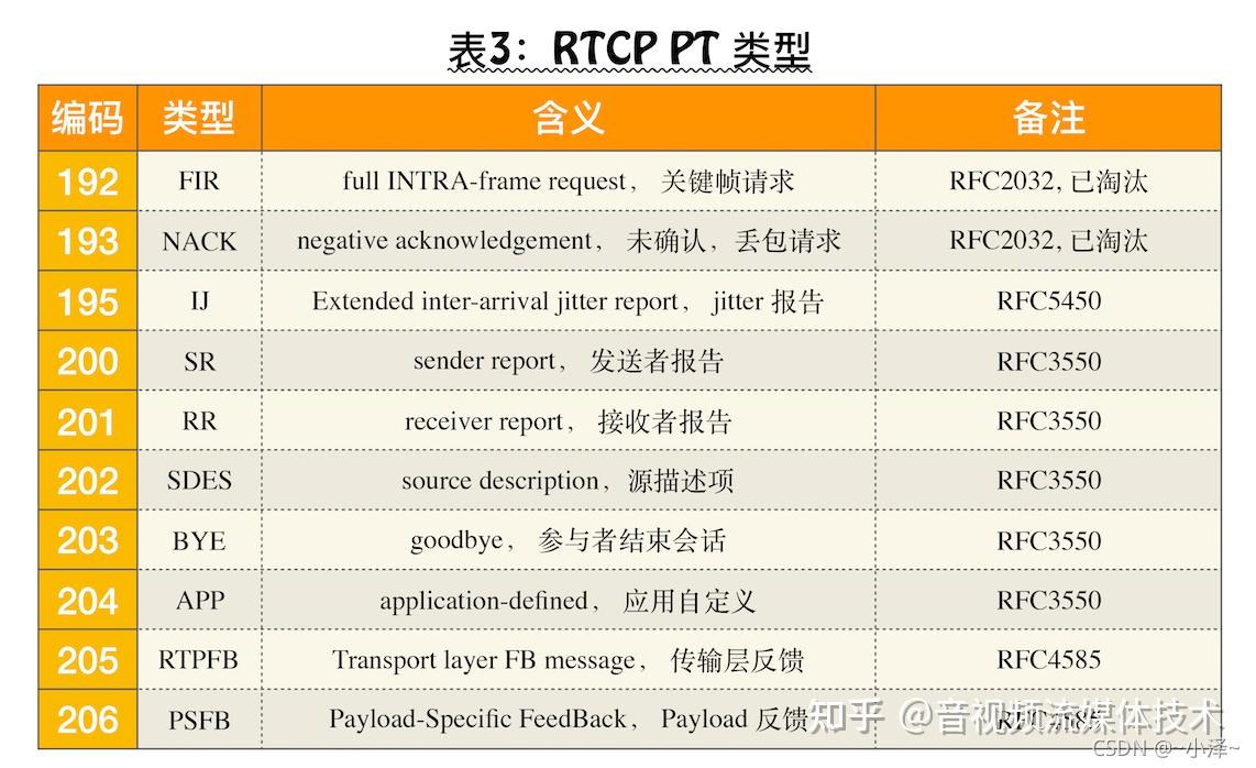 webrtc基础 - RTP/RTCP - 知乎