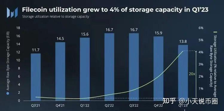 FVM 的目标是拥有强大的数据经济 通过智能合约开发来实现 - 知乎