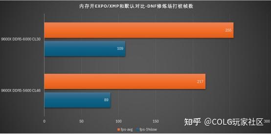 DNF装机怎么选才对？玩家怒买5颗CPU测给你看 - 知乎