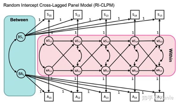 随机截距交叉滞后模型（Random Intercept Cross-Lagged Panel Model, RI-CLPM） - 知乎