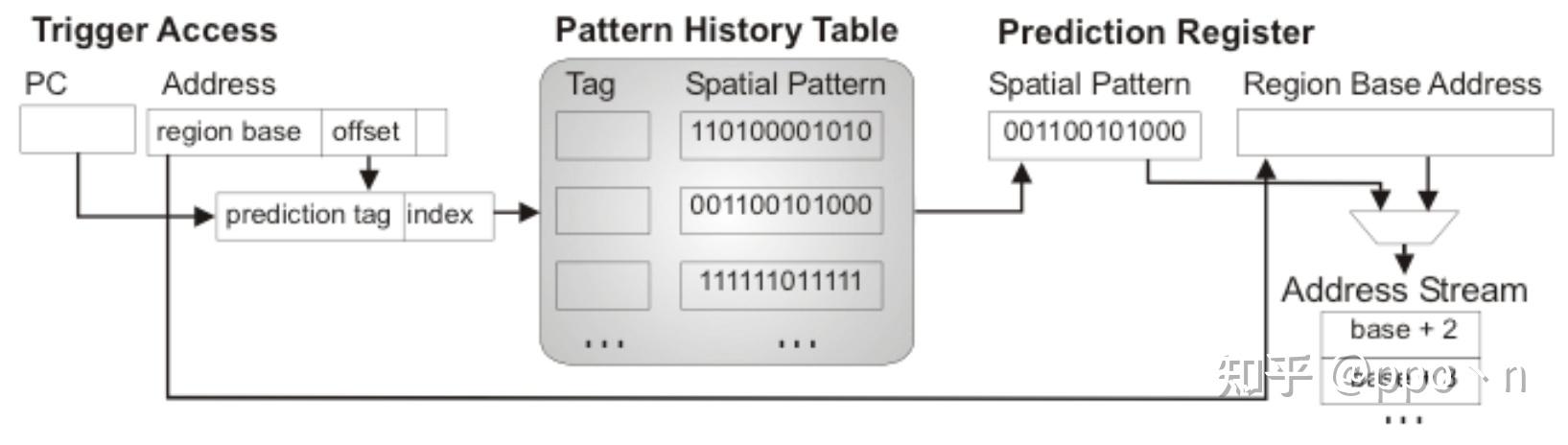 《硬件预取入门》 - 知乎