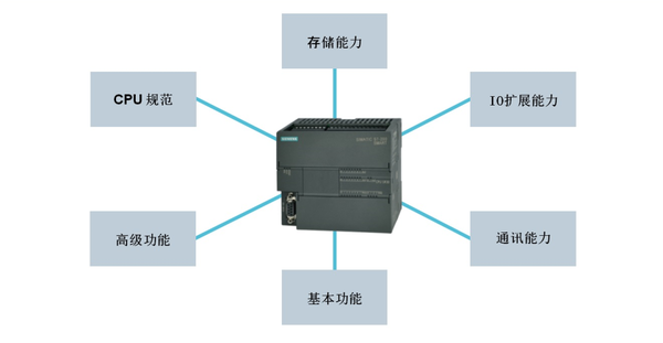 图解 S7-200SMART 订货号，轻松选型！ - 知乎