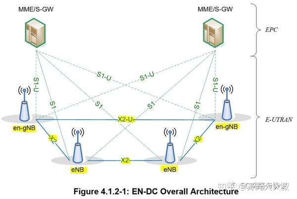 5G ENDC架构中各类邻区关系的动态更新机制 - 知乎