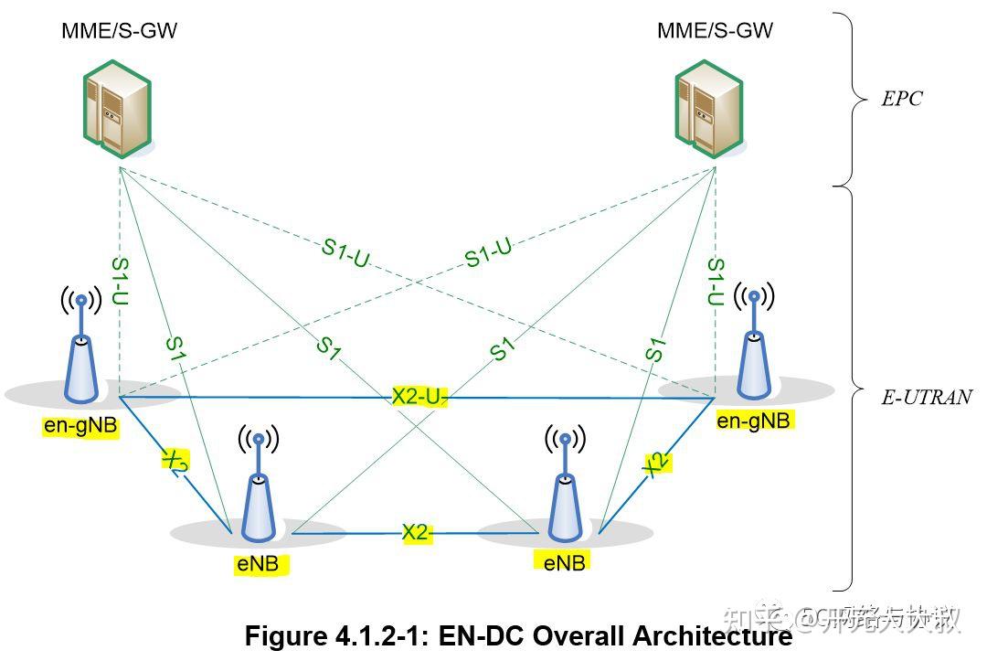 5G ENDC架构中各类邻区关系的动态更新机制 - 知乎