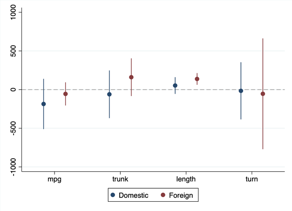 coefplot：回归结果可视化 - 知乎