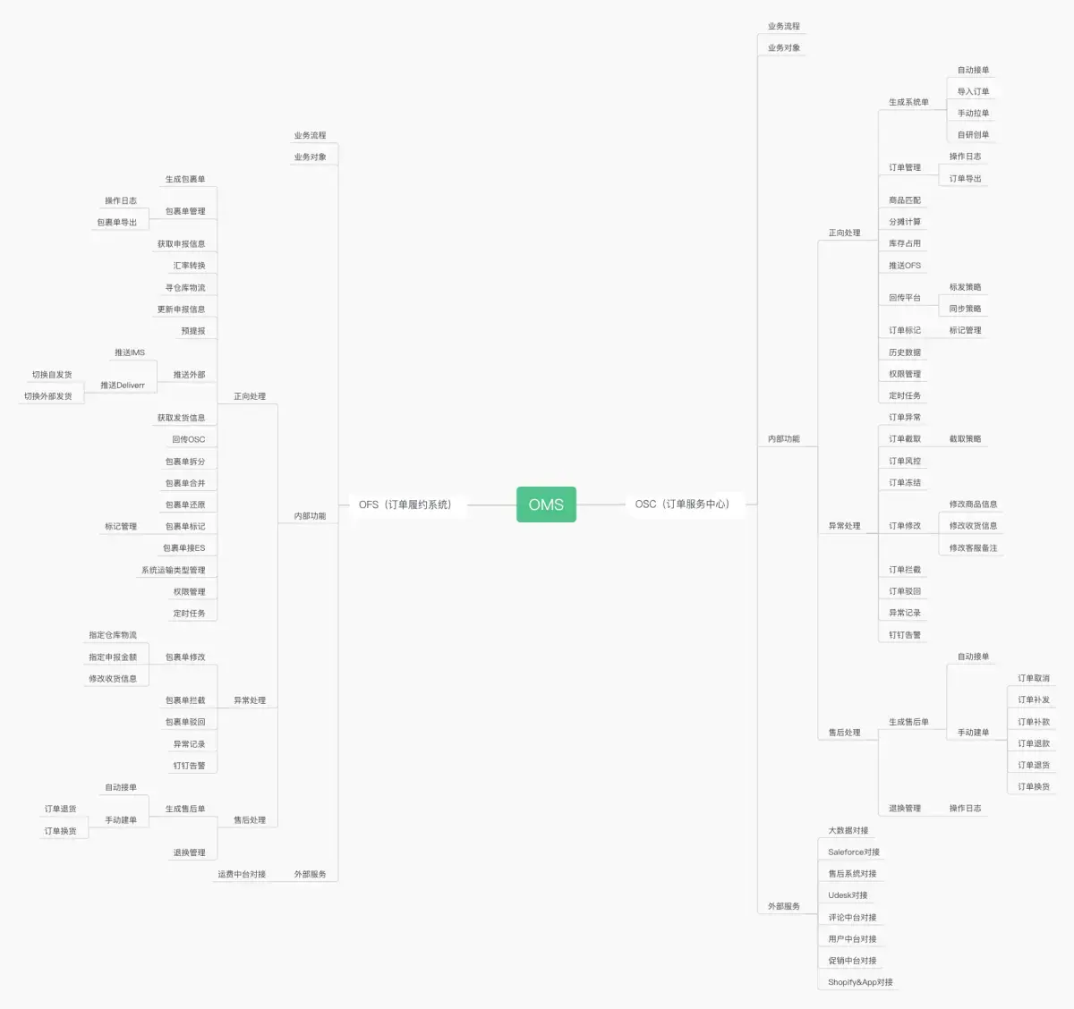 OMS 0-1系统搭建（上）— 系统设计 - 知乎