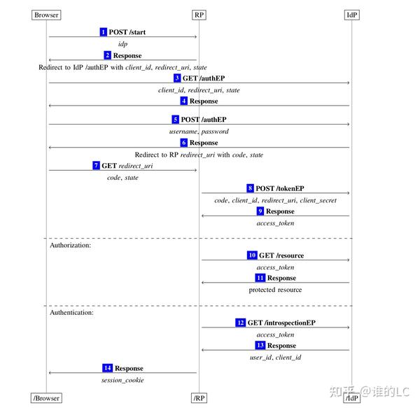 渗透测试人员评估OAuth 2.0？ - 知乎