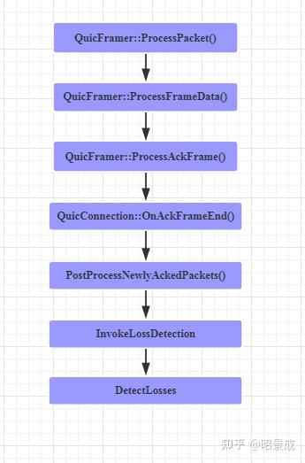 让互联网更"快"的原因—QUIC Loss Detection丢包探测 - 知乎