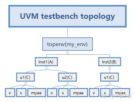 [UVM examples|simple] configuration/automated - 知乎