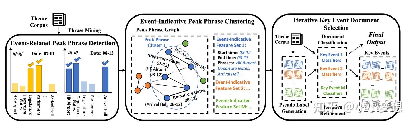 无监督从海量语料中挖掘关键事件 - 知乎