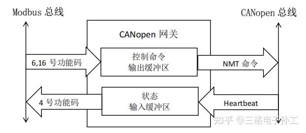 三格电子—CANOPEN 转 Modbus 说明书 - 知乎