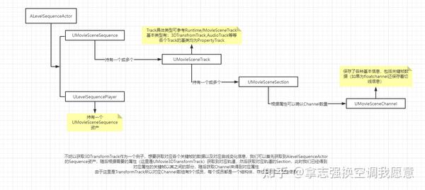 UE4 LevelSequence源码解析 - 知乎