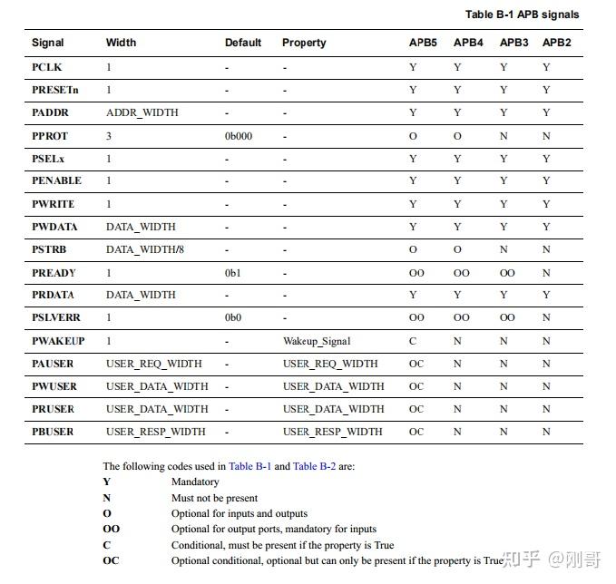 APB协议详解 - 知乎