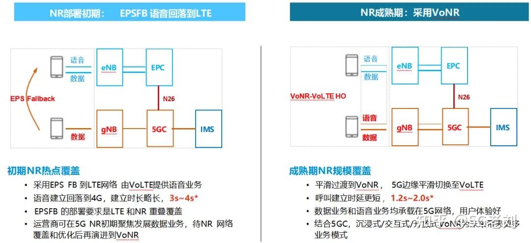 VoNR与ViNR、VoLTE有什么区别？文末附VoNR原理及优化策略 - 知乎