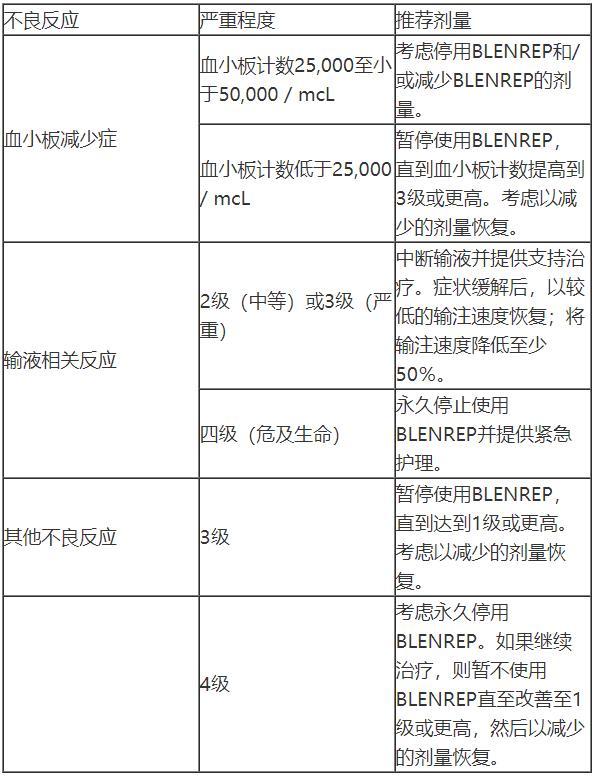 多发性骨髓瘤用药Blenrep（belantamab mafodotin）中文说明书|香港济民药业 - 知乎