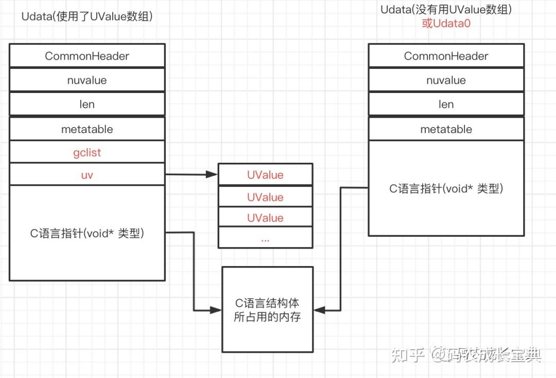 Lua54 源码剖析——基本数据类型 之 Userdata 知乎