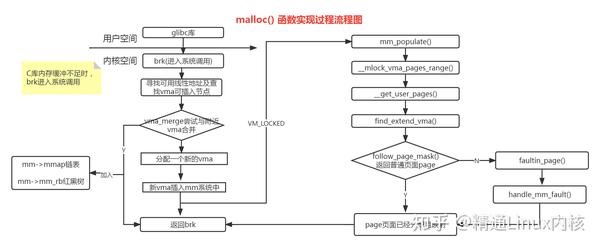 常用内存分配函数kmalloc、vmalloc、malloc和mmap实现原理 - 知乎