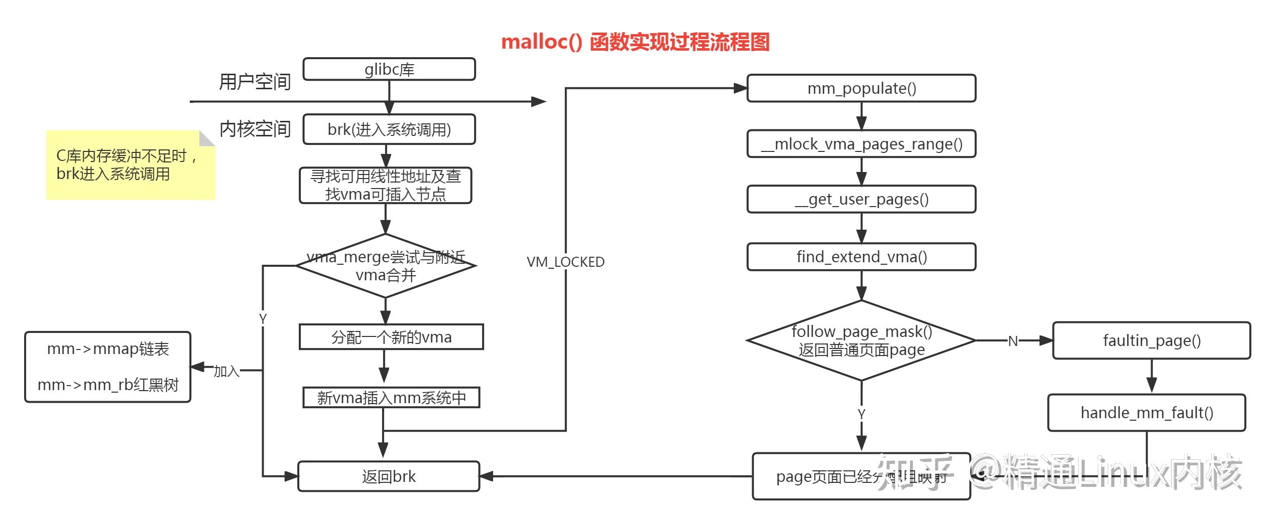 常用内存分配函数kmalloc、vmalloc、malloc和mmap实现原理 - 知乎