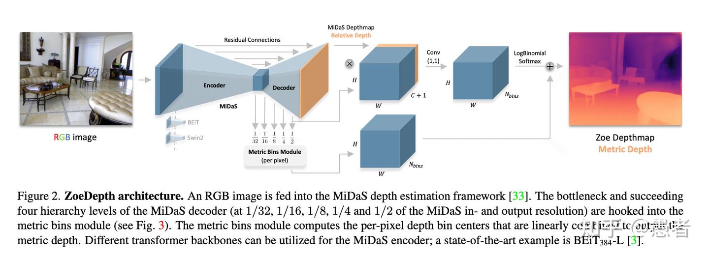ZoeDepth: Zero-shot Transfer by Combining Relative and Metric Depth - 知乎