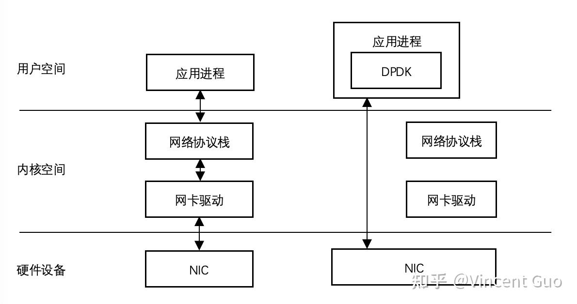 DPU网络开发SDK——DPDK(一) - 知乎