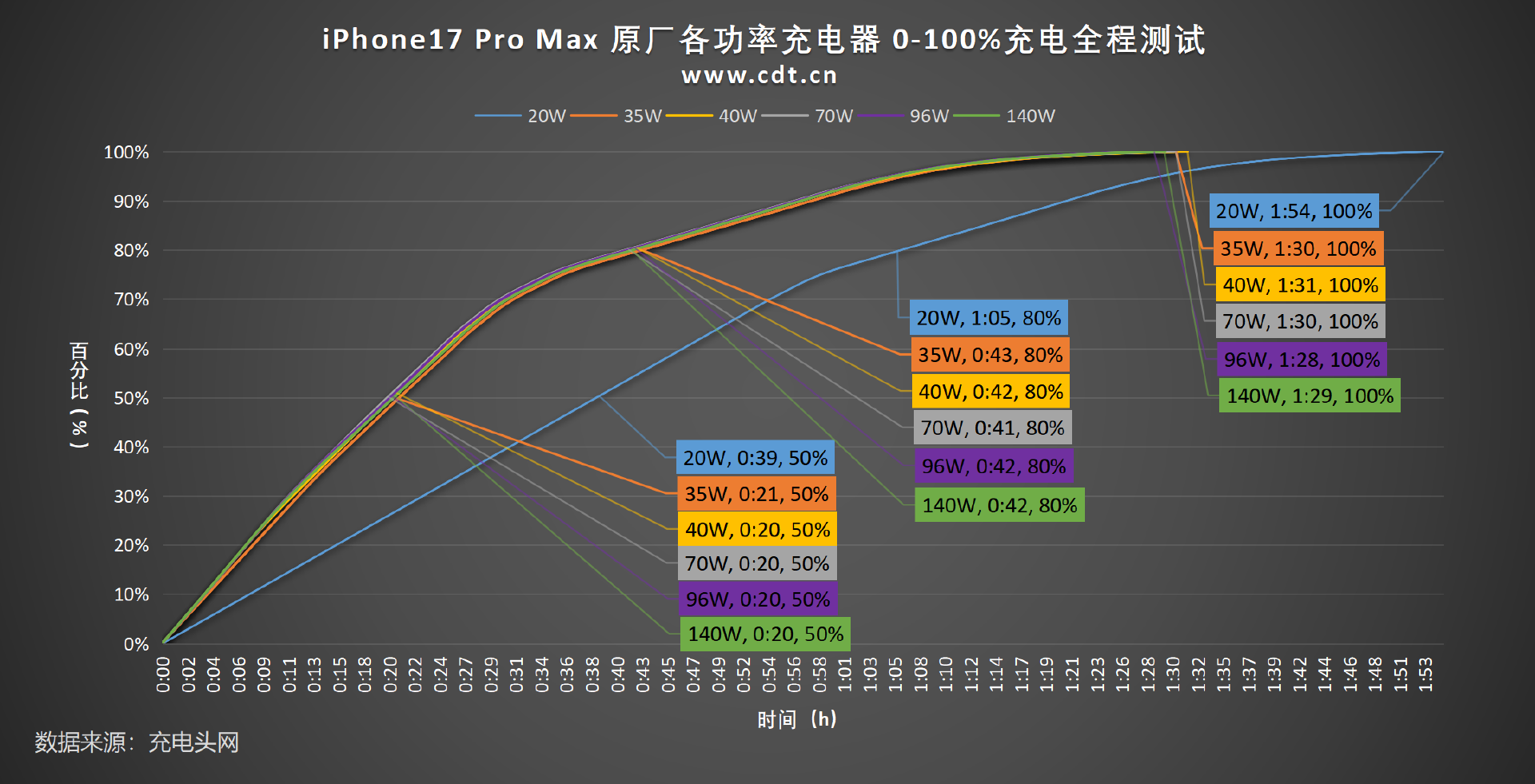 苹果原厂充电器选购指南：iPhone 17 Pro Max 用户必看 - 知乎