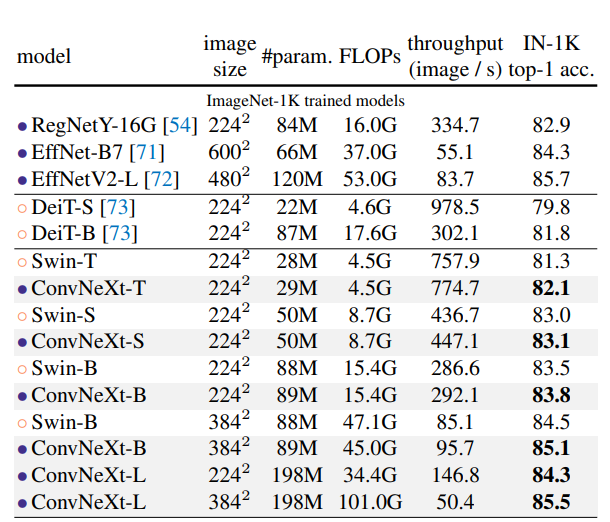 CVPR 2022 | ConvNeXt - FAIR再探纯卷积结构的极限（优于Transformer） - 知乎
