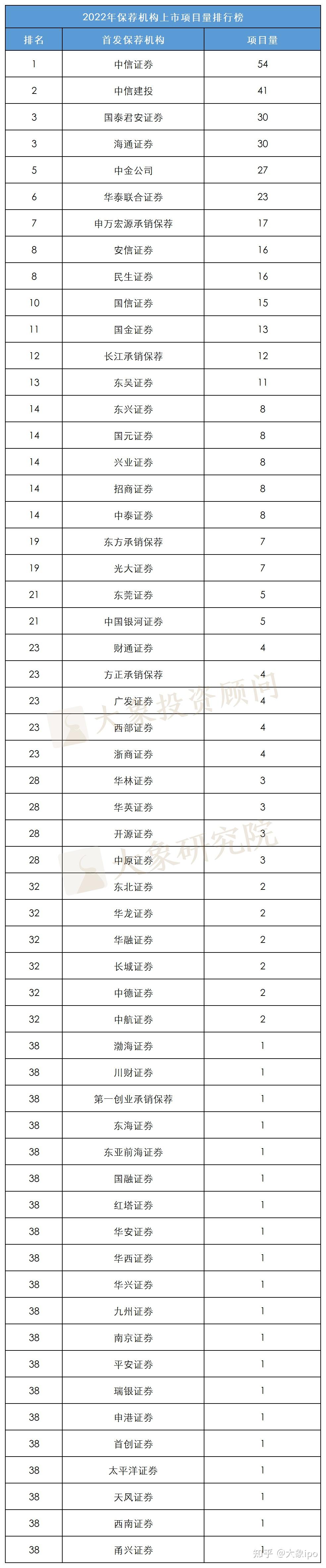 最新：2022全年IPO中介机构上市排行榜（保荐/审计/律所） - 知乎