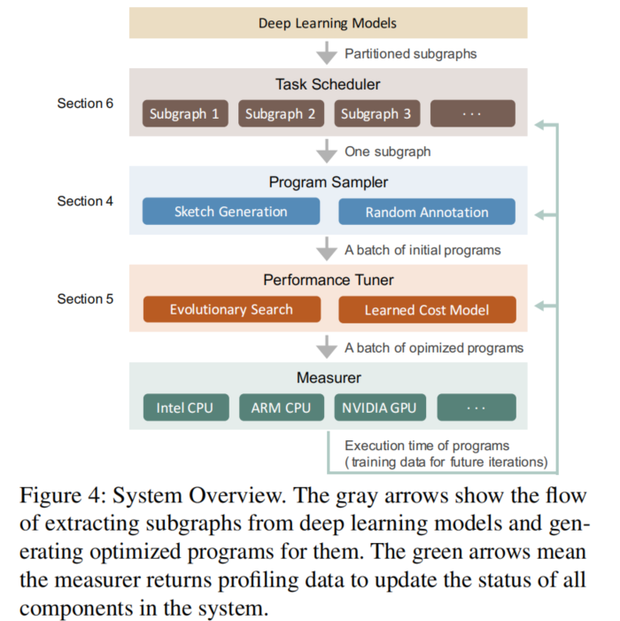 自动调优 ：面向深度学习编译的张量程序优化 - 知乎