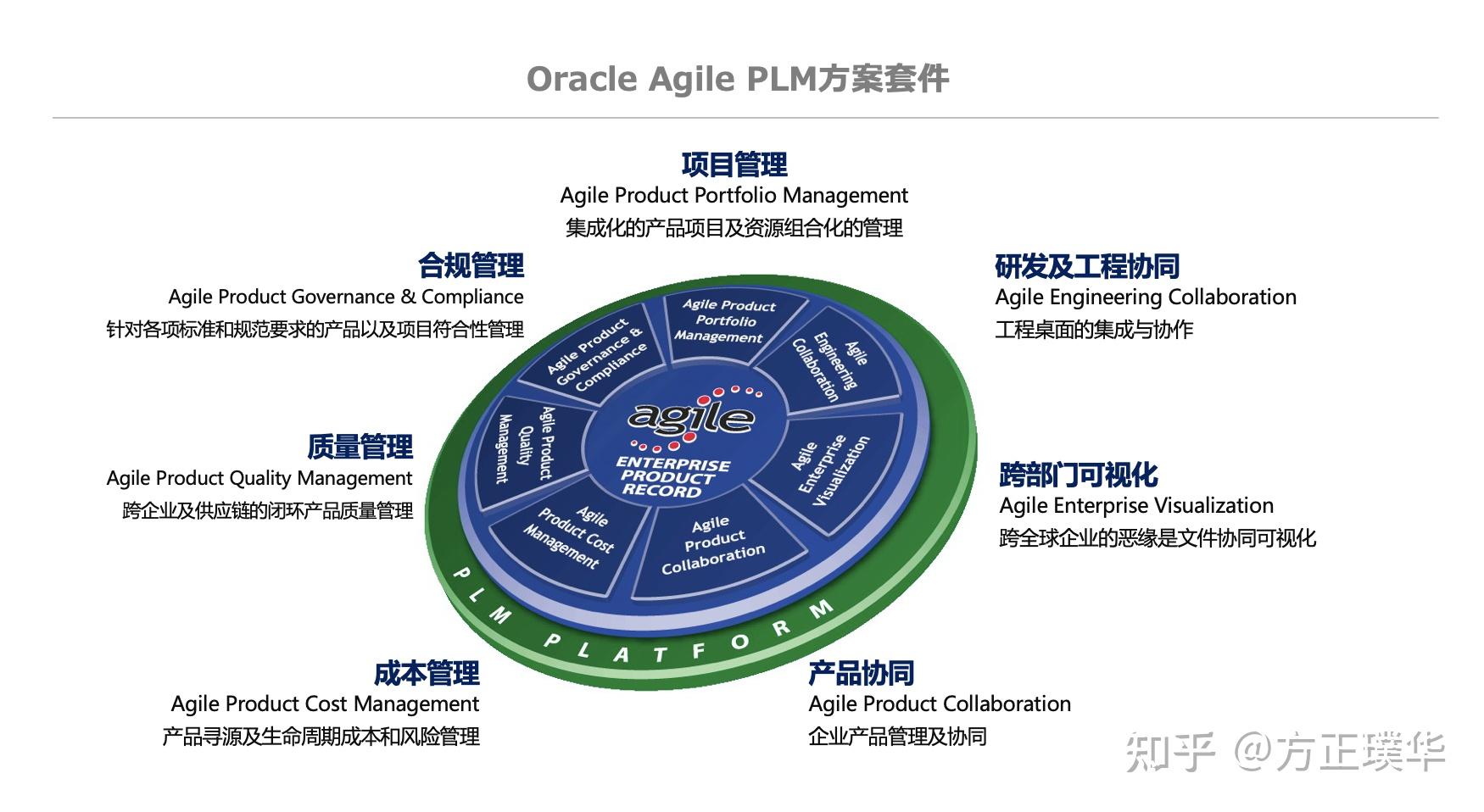 Oracle PLM，协同研发的产品生命周期管理平台 - 知乎