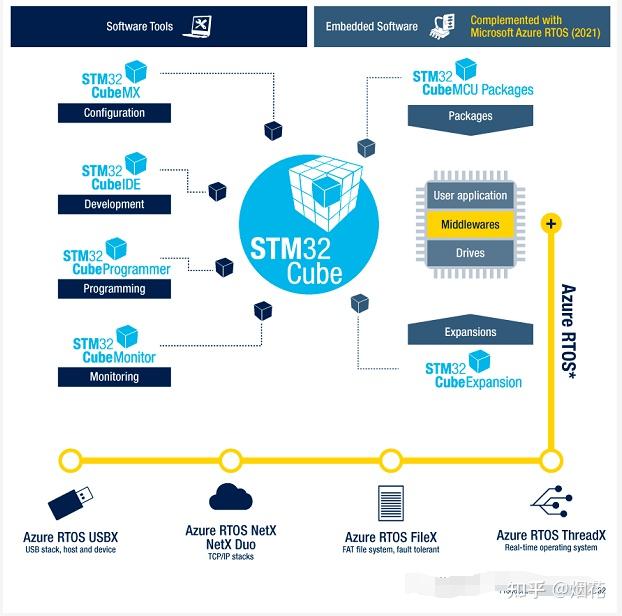 STM32常用的开发工具有哪些？ - 知乎