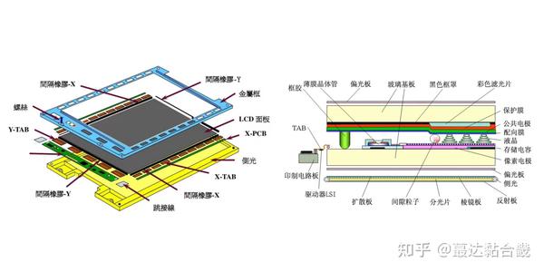 浅谈一下LCD液晶显示屏封装材料 - 知乎