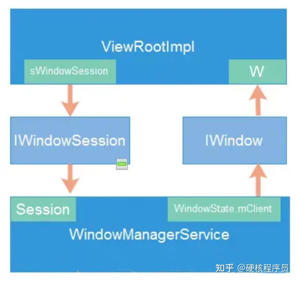 Framework底层服务 WMS机制——WindowToken - 知乎