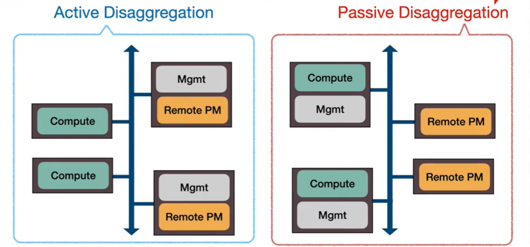 Disaggregating Persistent Memory and Controlling.. - 知乎
