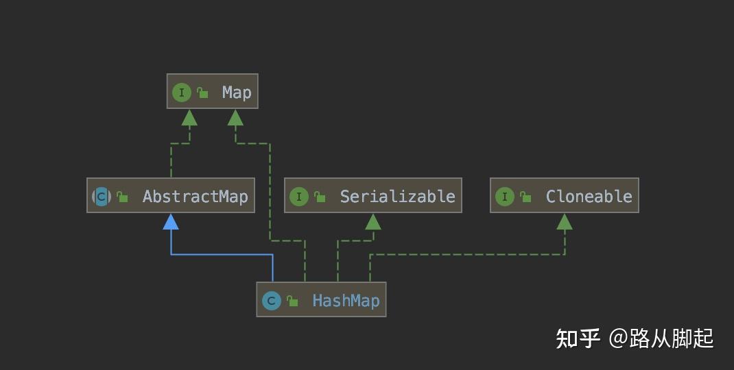 精尽 Jdk 源码解析 —— 集合（三）哈希表 Hashmap 知乎 