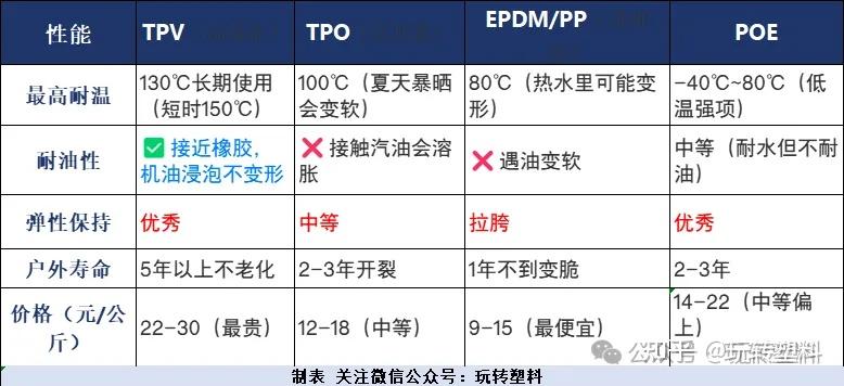 热塑性弹性体TPE、TPU、TPR、TPO、TPV、TPEE，TPAE等，如何分辨？一文讲清楚！ - 知乎