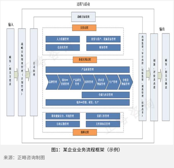 正略咨询:业务流程优化“三部曲” 知乎