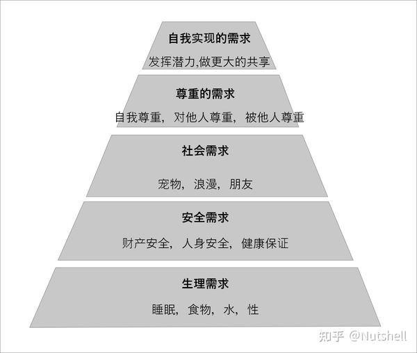 马斯洛需求层次理论 - 知乎