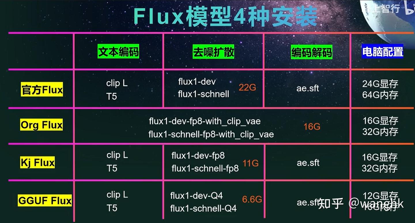 Flux Dev NF4被弃用？新的量化版Flux GGUF来袭,6G可跑支持Lora，ComfyUI和黑森林一致推荐 - 知乎