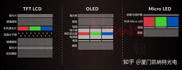 科普丨LCD、OLED、Mini/Micro LED傻傻分不清？带你看懂面板后的技术差异（下） - 知乎