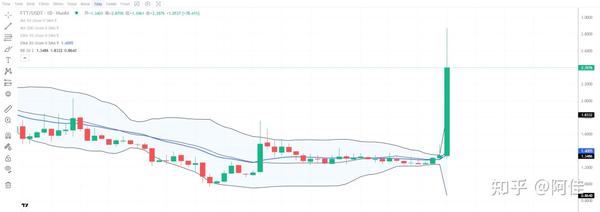 ETH升级如何影响走势？FTX重启？FTT还能继续涨下去吗？ - 知乎