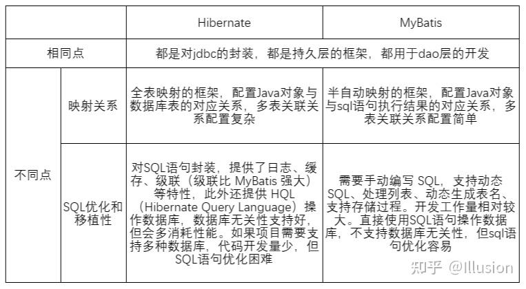 Java - MyBatis简述 - 知乎