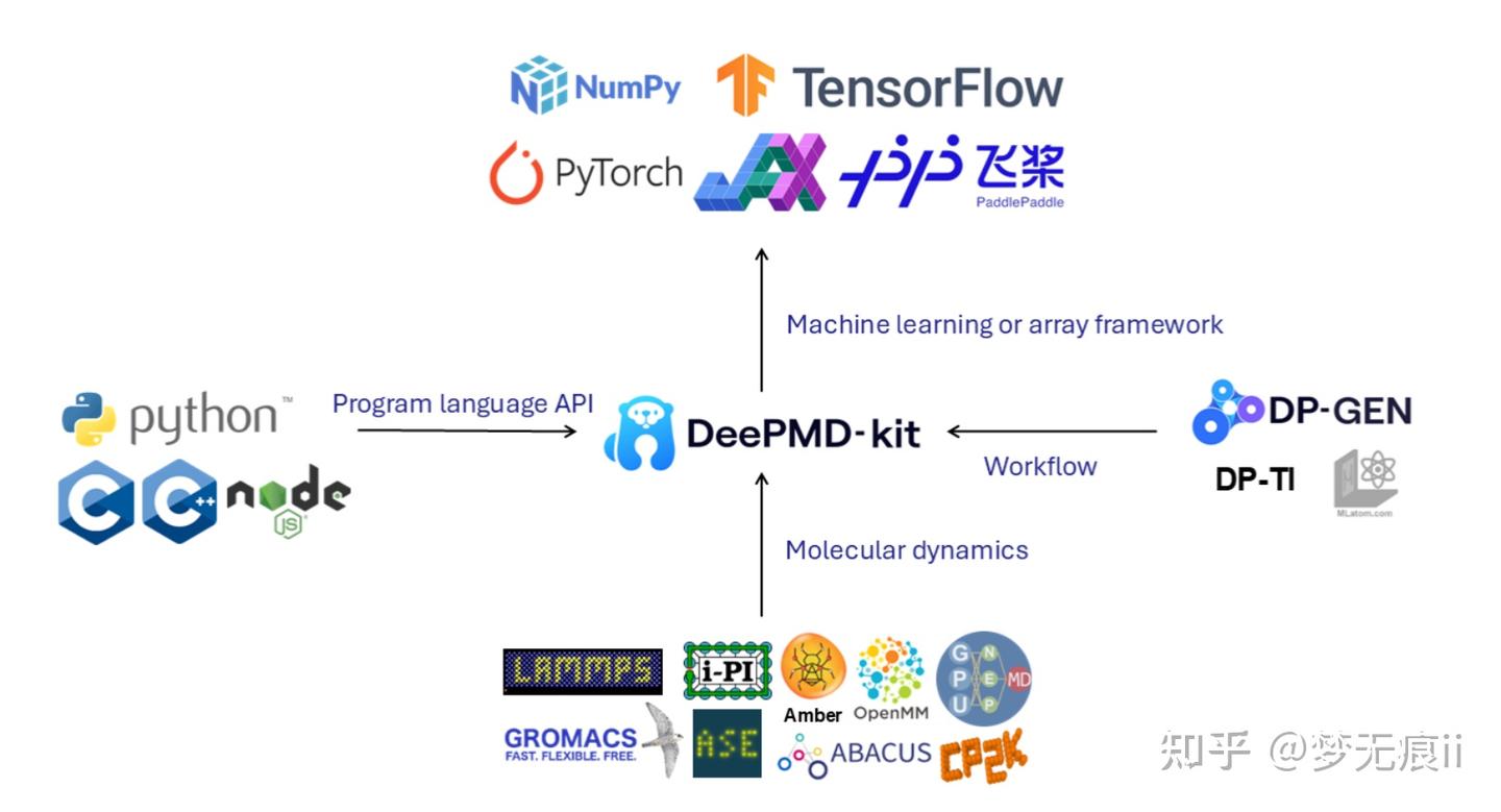 DeePMD-kit v3：一种支持多种后端的机器学习势函数框架 - 知乎