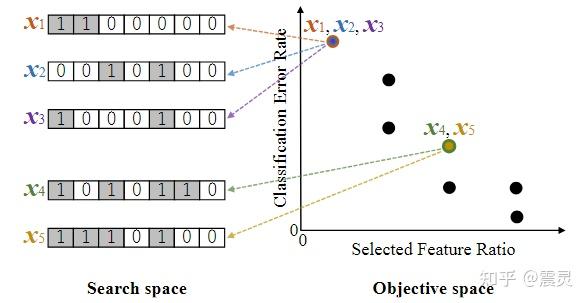 【论文解析】TEVC 2023 多目标特征选择综述 - 知乎